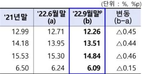 9월말 은행 Bis 비율 1484기업대출 증가에 하락