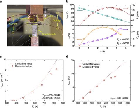 measurement of output power density and thermoelectric conversion