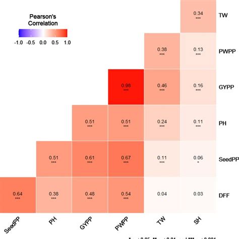 Correlation Coefficients Between The Seven Traits Of The Study