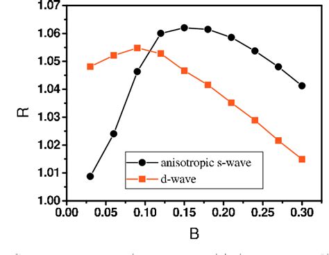 Figure 1 From How To Detect Gap Nodes Of A Superconductor By Angle