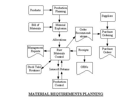Sap Mrp Process Flow Diagram Sap Mrp Materials Requirements