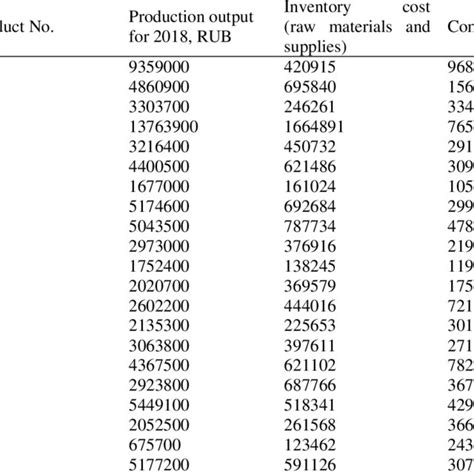 The Source Data For Correlation And Regression Analysis Download