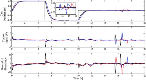 Closed Loop Behavior Of The Standard Ladrc Ioi Ladrc And The Foi Ladrc