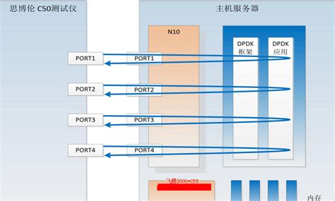 沐创与飞腾4 10G网络能力加速5G核心网联合解决方案 数字飞腾门户