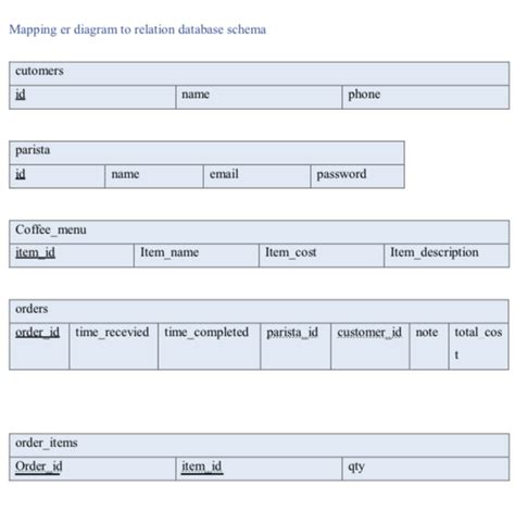 How Did You Convert Er To Schema How Mapping Er