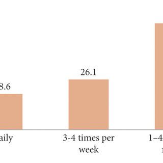 Frequency Of Watching Sexually Explicit Materials Download Scientific Diagram