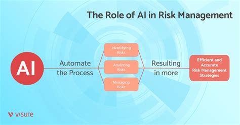 Ai And Machine Learning For Risk Management Visure Solutions