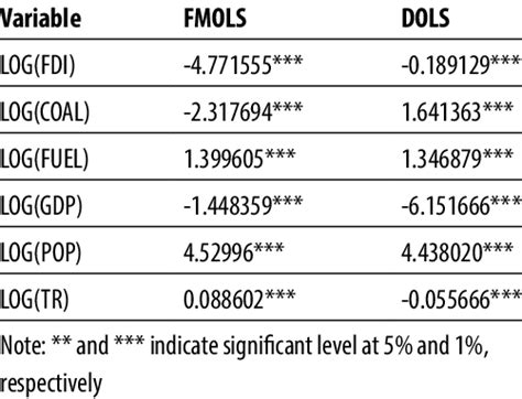 Panel Long Run Elasticity Based On Fmols And Dols Test Result Co 2 As