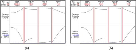 Optimization Plots For Surface Roughness For A Uncoated And Tin