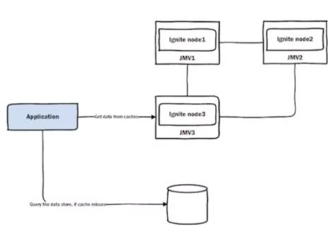 Ignite 架构概述 快乐成长