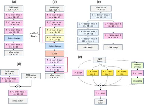 A A Conventional Structure Of Cae B The Structure Of Encoder Used Download Scientific