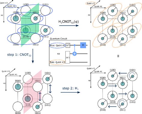 Figure 1 From Visualizing Entanglement In Multiqubit Systems Semantic Scholar