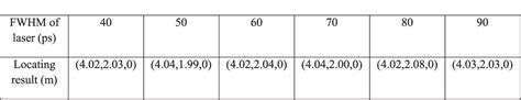 table 1 from non line of sight location with gauss filtering algorithm