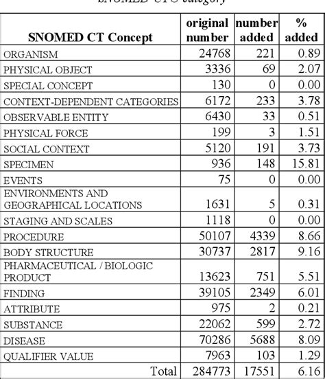 Table 1 From Ontology Based Error Detection In Snomed Ct® Semantic