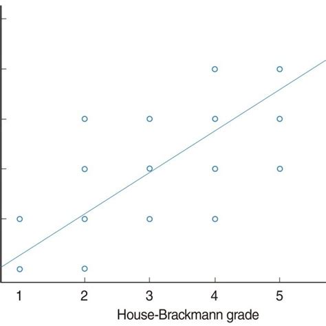 Percentage Of Agreement Between House Brackmann Scale And Facial Nerve