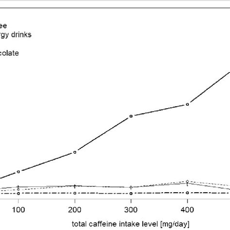 Caffeine Intake From Different Sources According To Total Caffeine