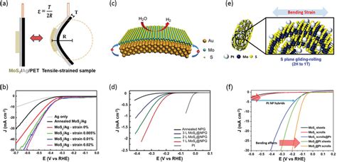 Bending Substrate Induced Strain For Enhanced Her Activity A