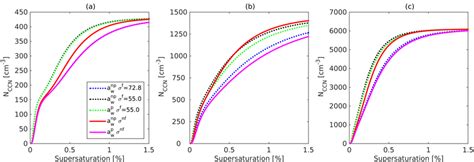 ccn spectra calculated from true parameter values table 2 for a
