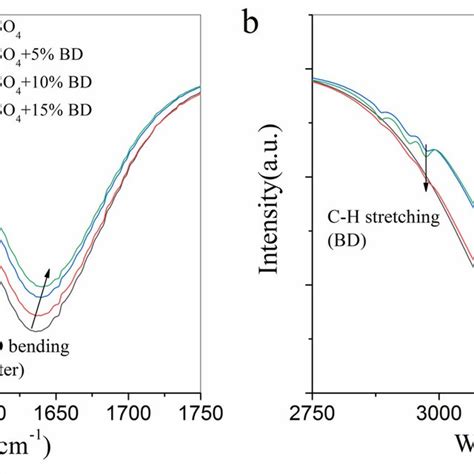 A B Ftir Spectrum Results Utilizing 2 M Znso4 Electrolyte With Varying Download Scientific