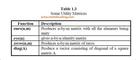 Some Utility Matrices In Matlab Matlab Programming