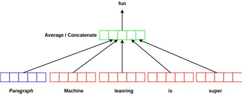 How To Get Vector For A Sentence From Word2vec Of Tokens Baeldung On Computer Science