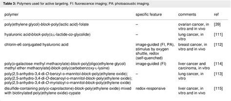 Table 3 From Rational Design Of Block Copolymer Self Assemblies In