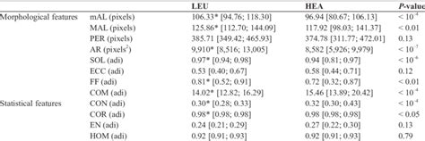 Non Normal Distributions Of Features Extracted From Images Acquired Download Scientific Diagram