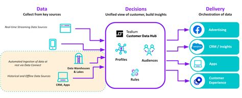 New Feature Spotlight Say Hello To Tealium Data Connect — No Code