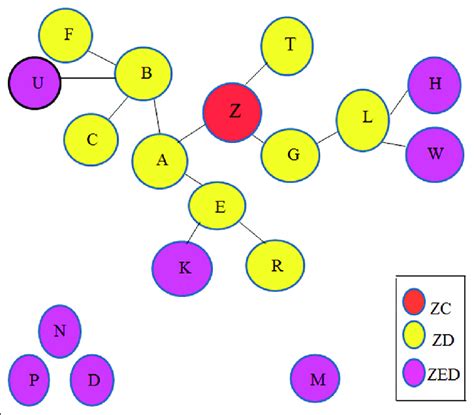 Illustration Of ZigBee Connectivity Issue Download Scientific Diagram
