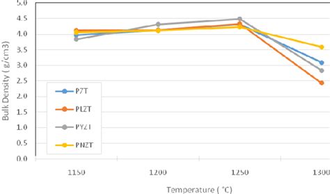 Effect Of Sintering Temperature To The Bulk Density Of The Pure And