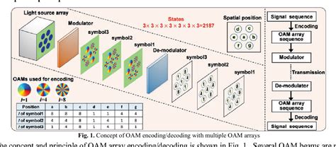 Figure From Experimental Demonstration Of Free Space Optical Communications Using Orbital
