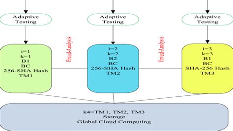Federated Learning Fraud Detection Analysis And Policy Download Scientific Diagram