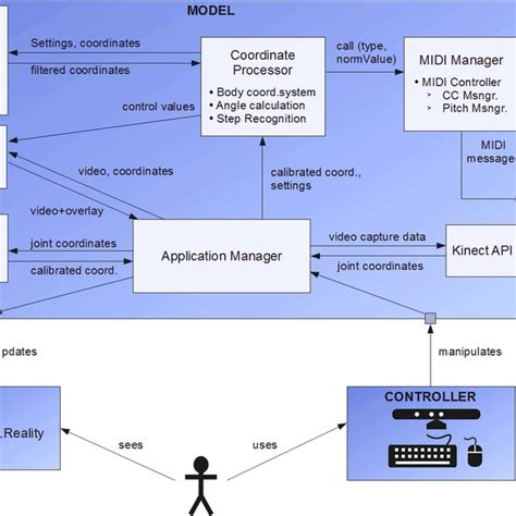 1 System Components Developed Using Mvc Arquitecture Download 1 System Components Developed Using Mvc Arquitecture Download