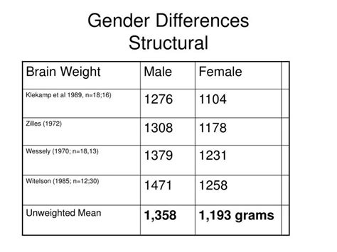Ppt Gender Differences Structural Powerpoint Presentation Free