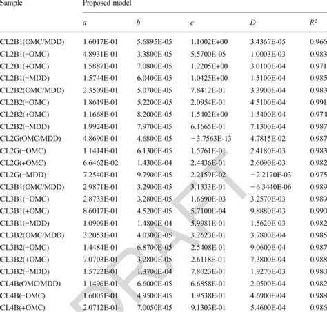 Prediction Parameters Of The Proposed Model Download Scientific Diagram