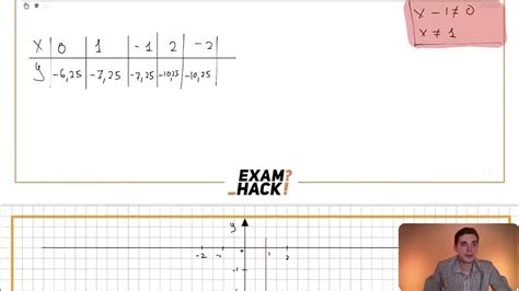 Тип 5 Постройте график функции и определите при каких значениях M прямая Y M имеет с графиком 1