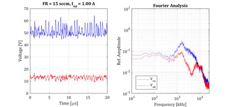 12 Voltage Waveforms And Their Fourier Analysis At 1 A Of Discharge Download Scientific