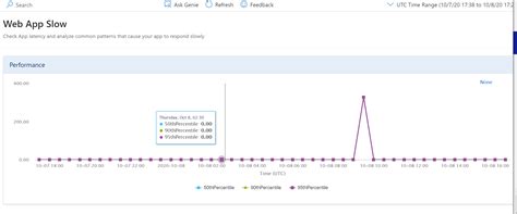 Unit Of Y Axis In App Slow Graph Of Azure App Service Microsoft Qanda