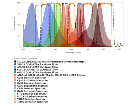 Dapi Fitc Tritc Cy®5 Cy®7 Ultra Pinkel Fluorescence Filter Set 优正光电
