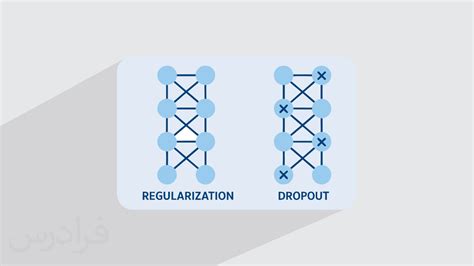 آموزش روش های Regularization و Dropout در یادگیری عمیق کاهش Overfitting رایگان فرادرس