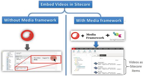 Sitecore Media Framework With Brightcove Part 1 Installing Media