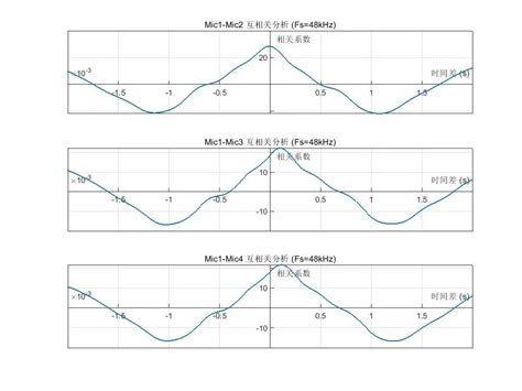 【声源定位】基于tdoa的2d声源定位系统（正方形麦克风阵列）（含麦克风 声源位置 阵列中心 阵列轮廓 方位指示）附matlab实现tdoa