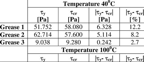 Comparison Of Yield Point Y And Critical Shear Stress Cr Download