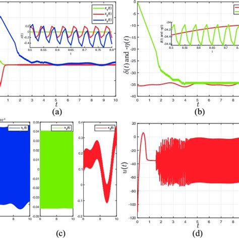 The Performance Of The Conventional Explicit Euler Method 39 With The