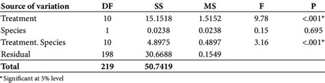 Analysis Of Variance For Weight Loss Of Less Durable Species