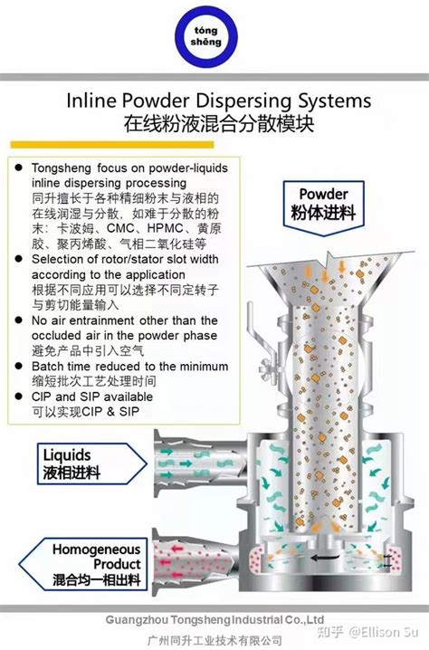 在线粉液混合与均质分散技术 知乎