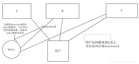 Redis实现sessionid共享sessionid Redis实现共享 Csdn博客
