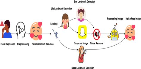 Facial Landmark Detection Processing Model Download Scientific Diagram