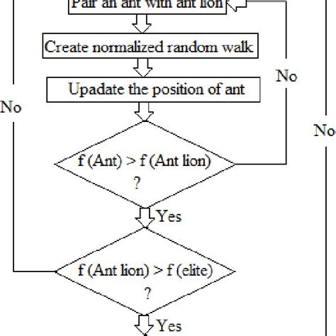 The Flow Chart For ALO Technique Download Scientific Diagram