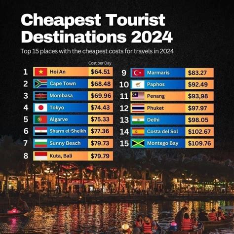 2024 세계에서 가장 저렴한 관광지 순위 Mlbpark